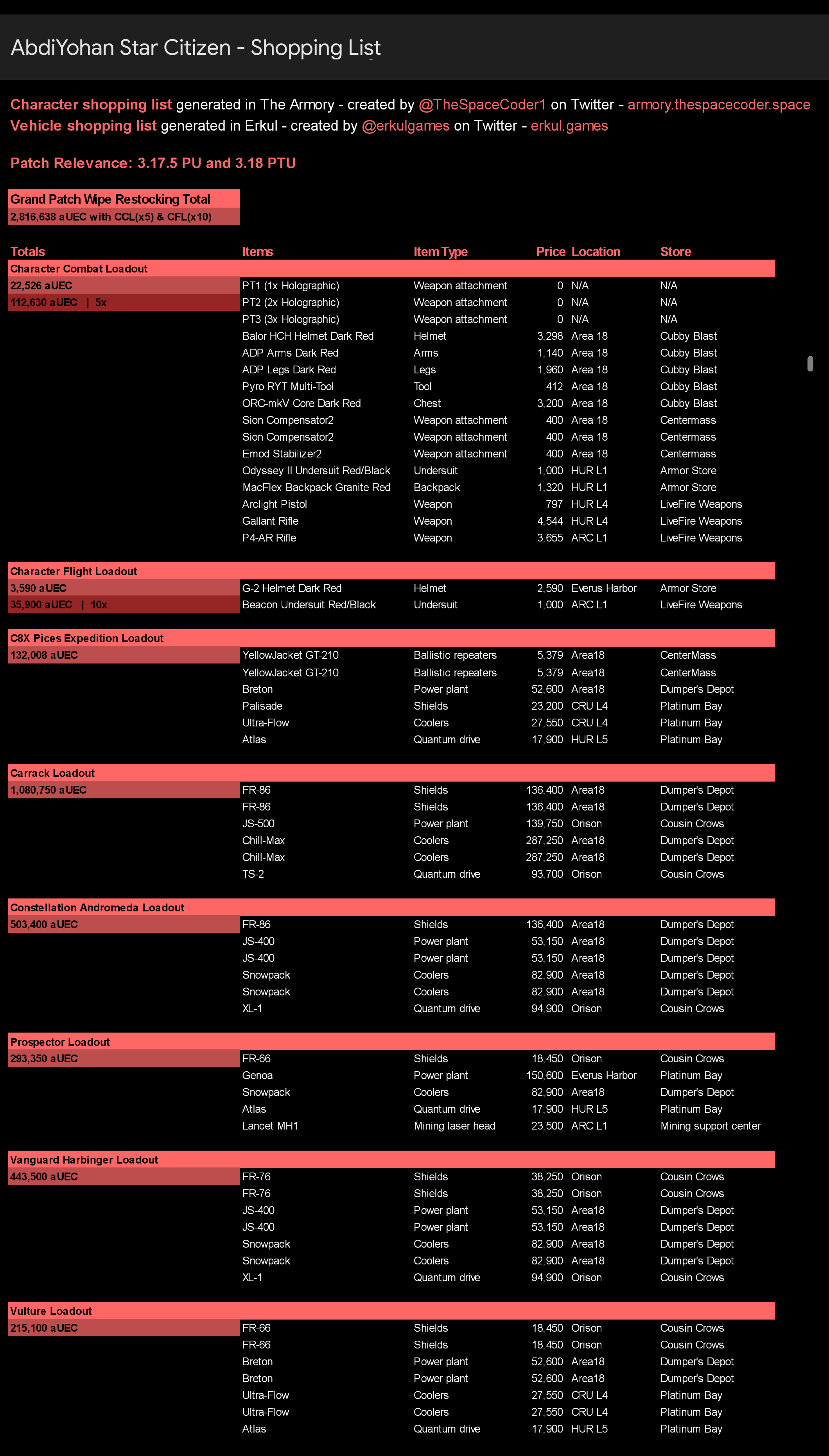 Character/Vehicle Loadout Shopping List Template – Community Hub